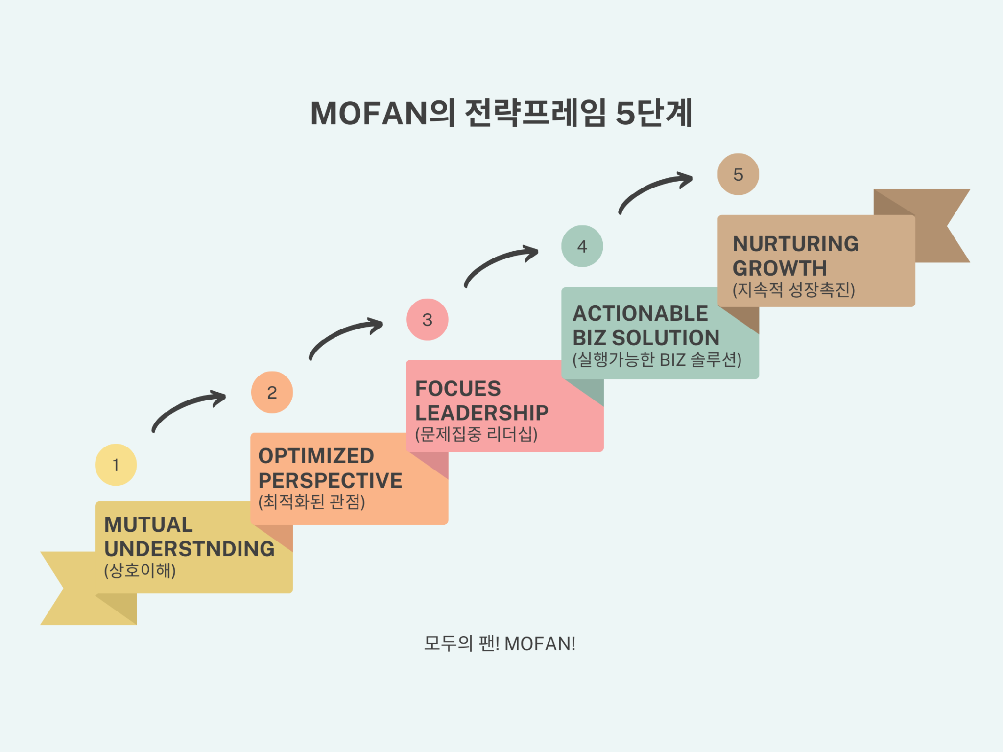MOFAN의 혁신적인 전략프레임: 비즈니스 문제해결 및 팀 성장 촉진을 위한 5단계 - 모두의 팬! MOFAN